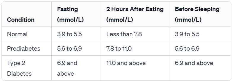 What's a Normal Blood Sugar Level: Understanding the Ranges