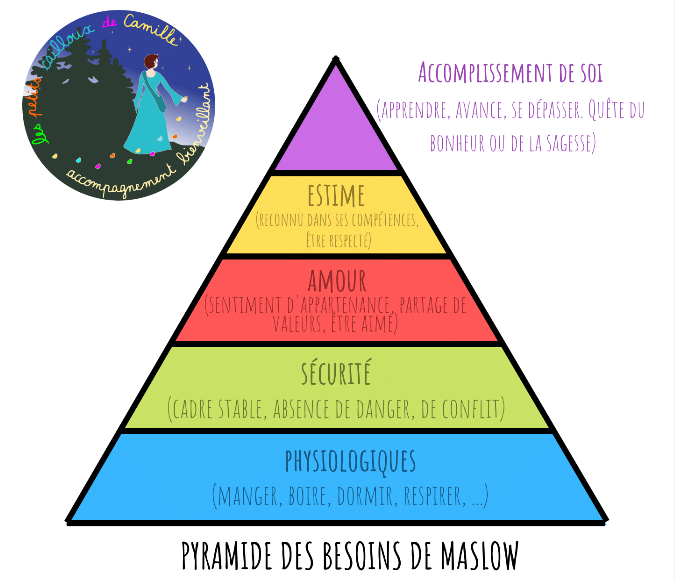 La « Pyramide des besoins » selon le psychologue A. Maslow