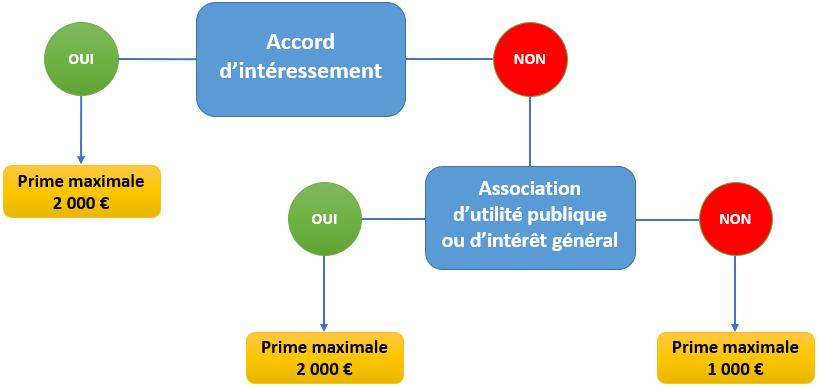 Prime exceptionnelle de pouvoir d’achat
