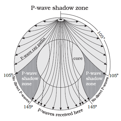 An easy trick to learn the difference between P & S waves! UPSC Geography