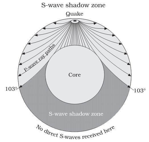 An easy trick to learn the difference between P & S waves! UPSC Geography