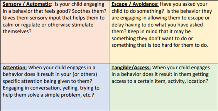 Functions of Behavior