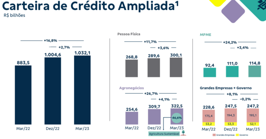 Banco do Brasil (BBAS3) o maior lucro e o maior ROE do setor no 1T21 ...