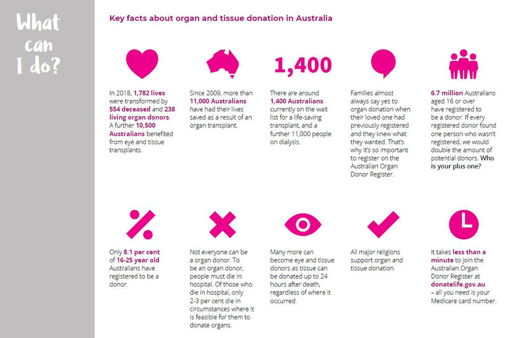 Organ Donation facts and stats