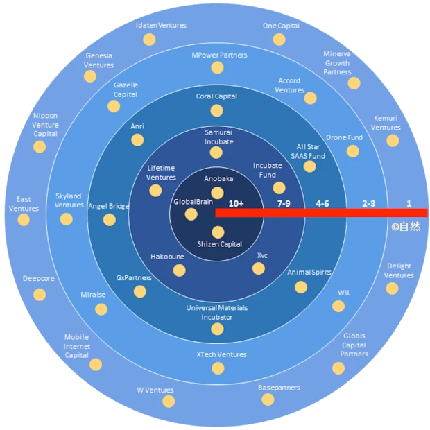 Japan VC Radar – A glance of the most active lead VCs in 2023
