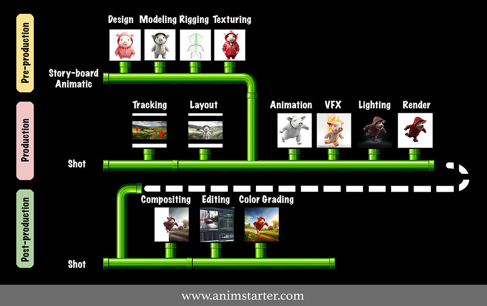 3D Animation and VFX Pipeline