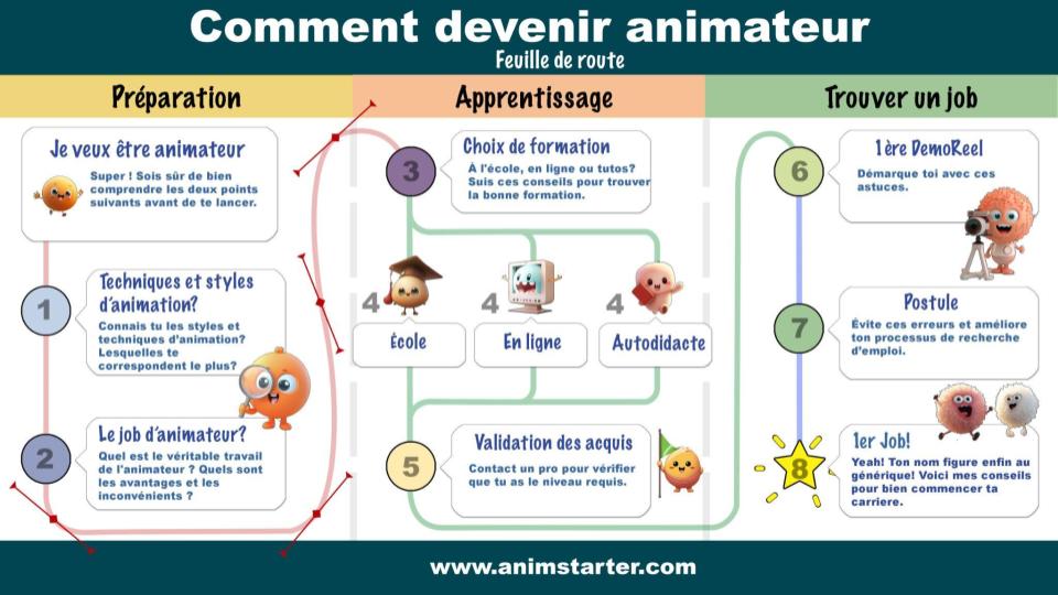 Comment devenir animateur?