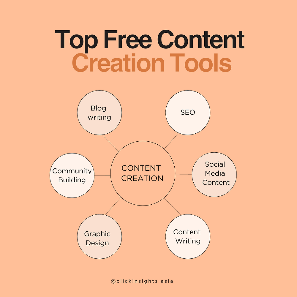 Top Free Content Creation Tools for Digital Marketers: A Comprehensive ...
