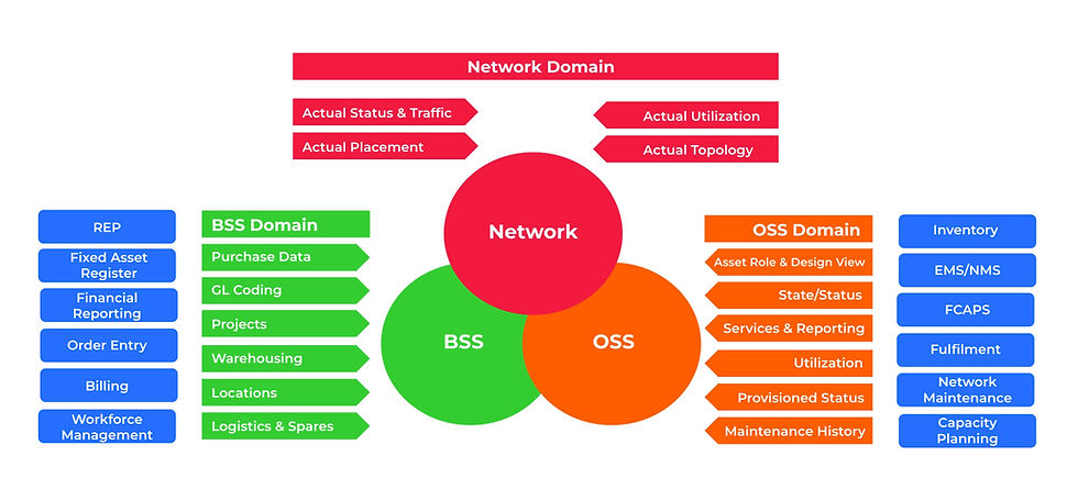 The Ultimate Guide to Transform Telco BSS in 2023