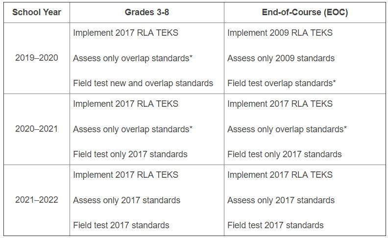 A Closer Look at the New ELAR TEKS, Part 1: What Should I Know First?