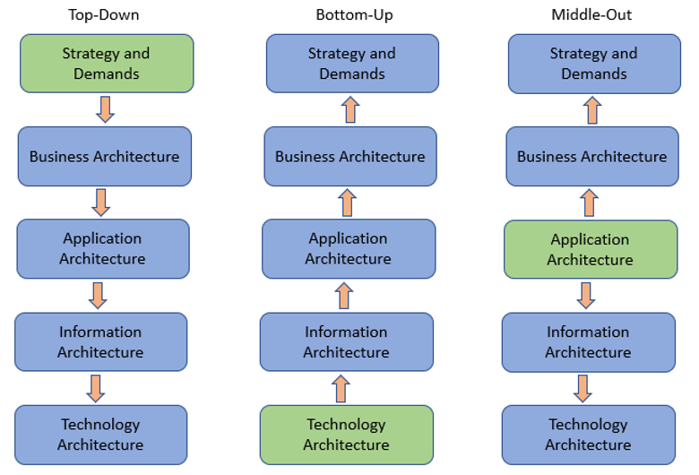 Top Down, Middle Out or Bottom Up - where to start