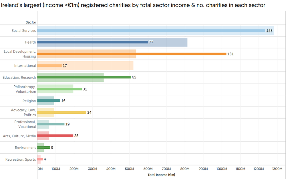 Ireland's largest registered charities - who are they & what do they do?
