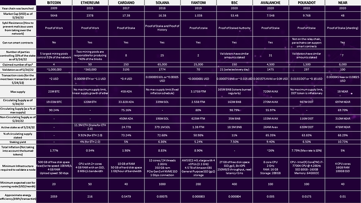 Introduction to Layer 1 Blockchains - Delta Blockchain Fund Introduction to Layer 1 Blockchains - Delta Blockchain Fund