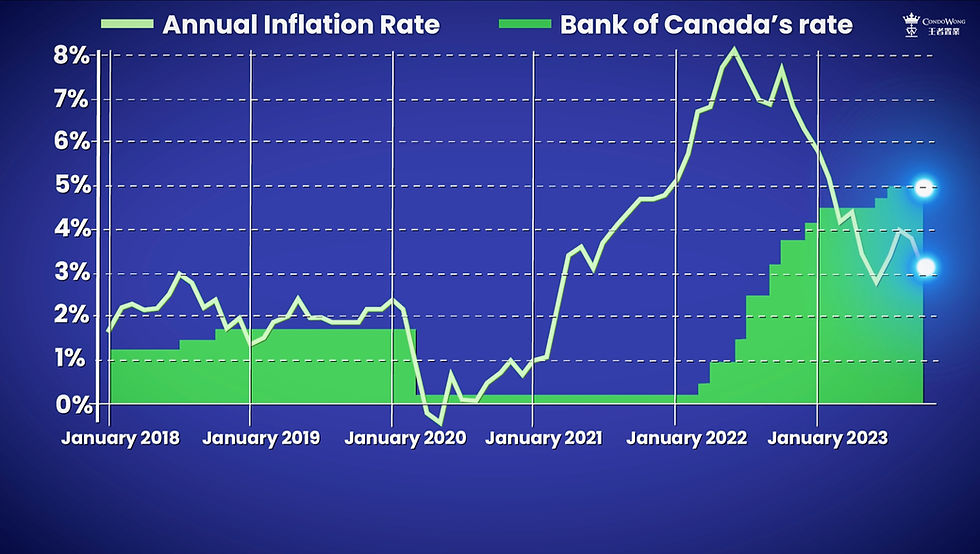 Interest Rate vs Inflation: When Can We Expect a Rate Cut?
