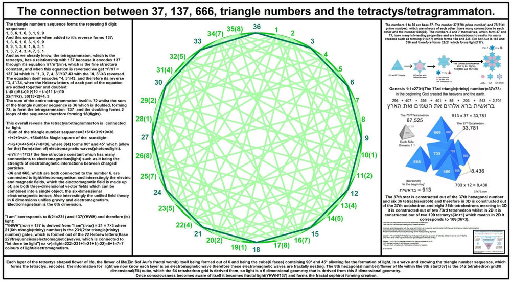 The connection between 37, 137, 666, triangle numbers and the tetractys ...
