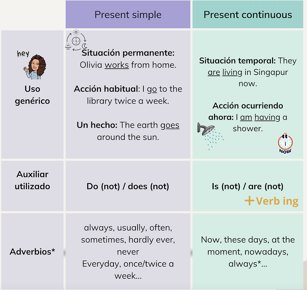 ¿Qué diferencias hay entre el present simple y el present continuous?