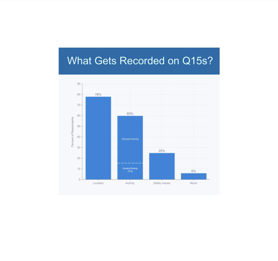 What do psych hospitals record on their Q15 sheets?
