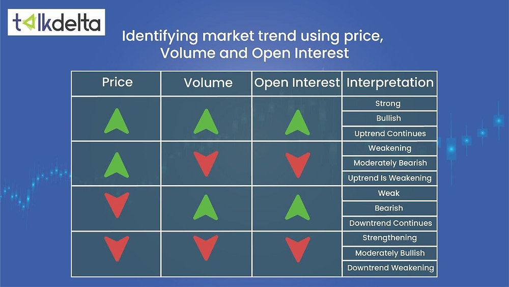 Open Interest and Price Analysis
