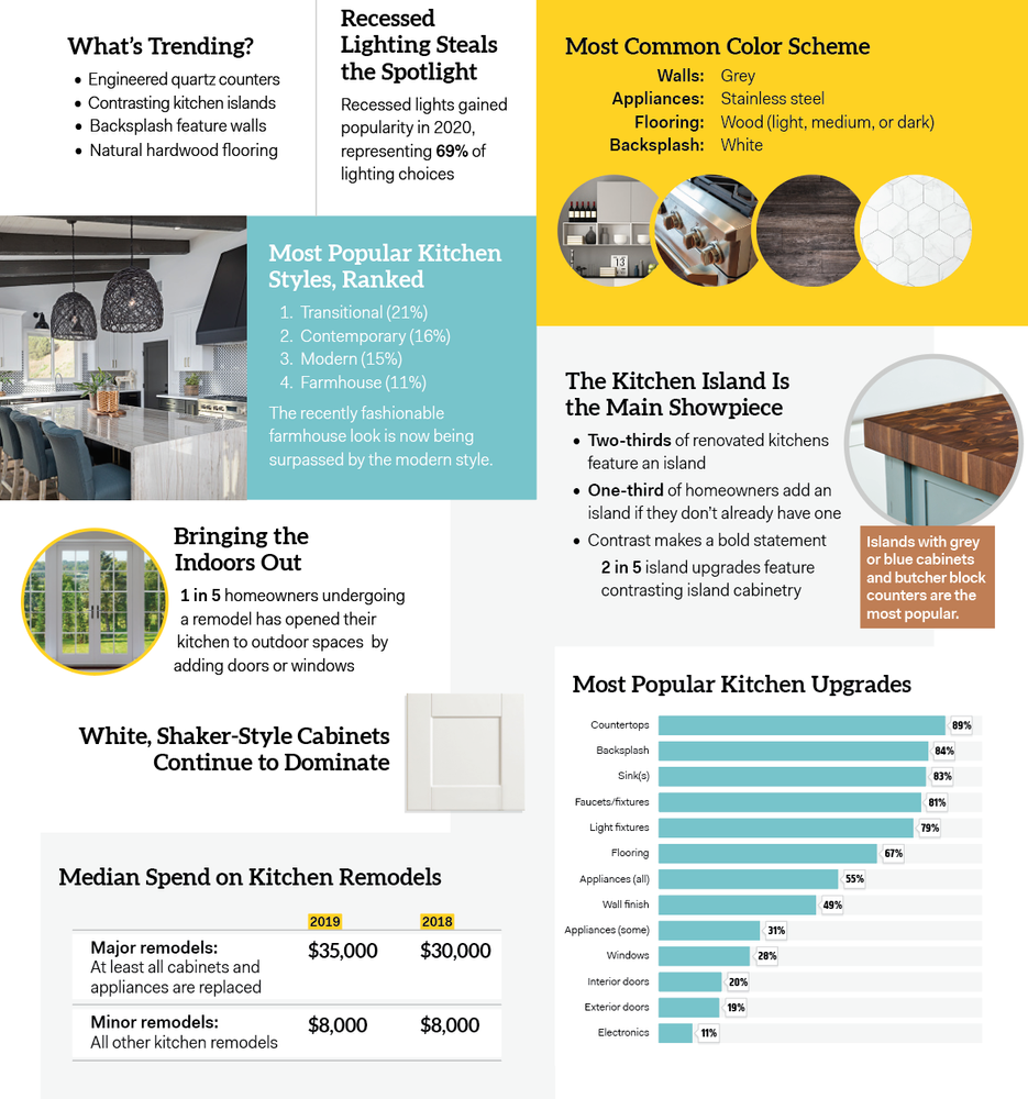 The Most Popular Kitchen Trends in 2020