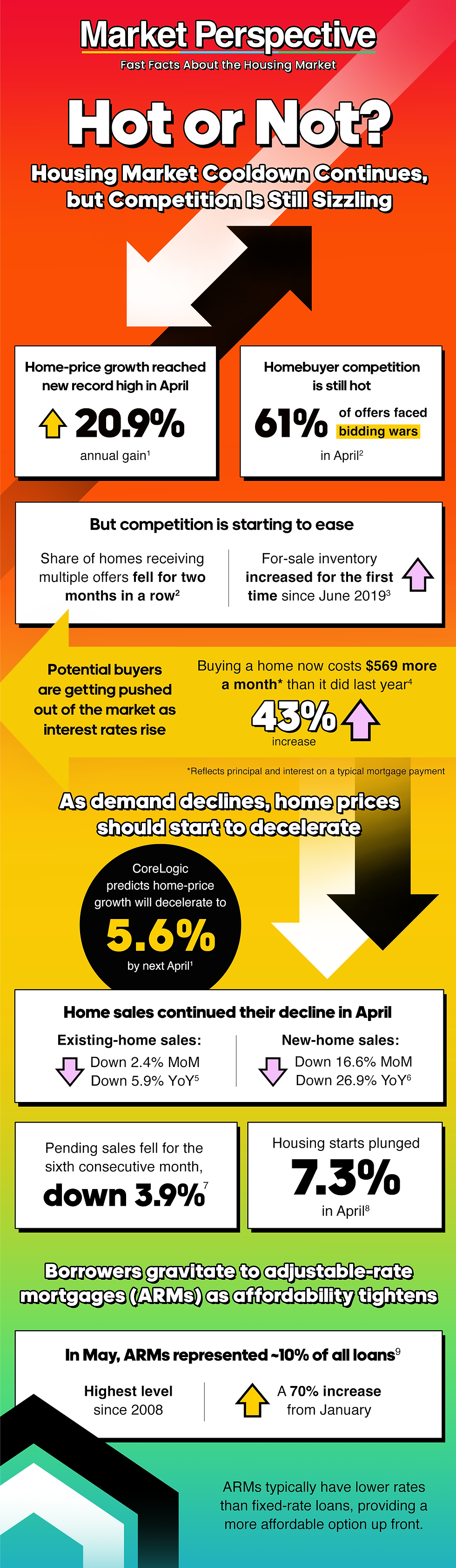 Hot or Not? Housing Market Cooldown Continues, but Competition Is Still ...