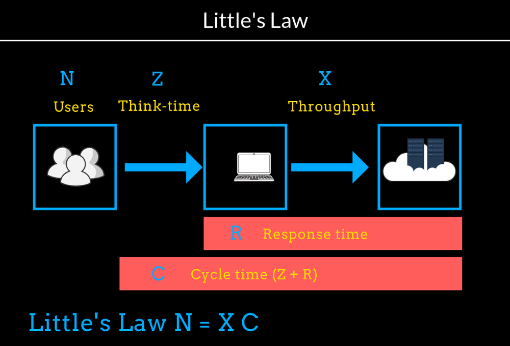 Use Little’s Law to predict the impact of system changes