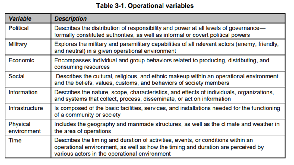 The Operational Variables