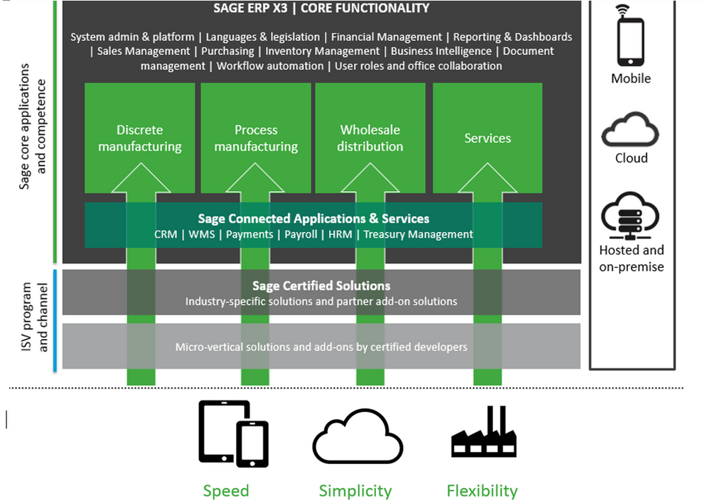 WHY SAGE X3 IS EXCEPTIONALLY DIFFERENT FROM OTHER ERP SYSTEMS?