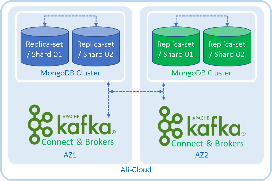 USING KAFKA TO FACILITATE MONGODB DATA REPLICATION TO ACHIEVE AN RPO OF ...