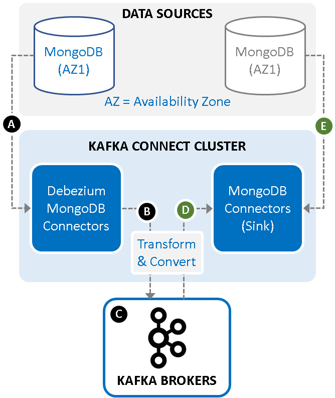 Using Kafka To Facilitate Mongodb Data Replication To Achieve An Rpo Of Zero