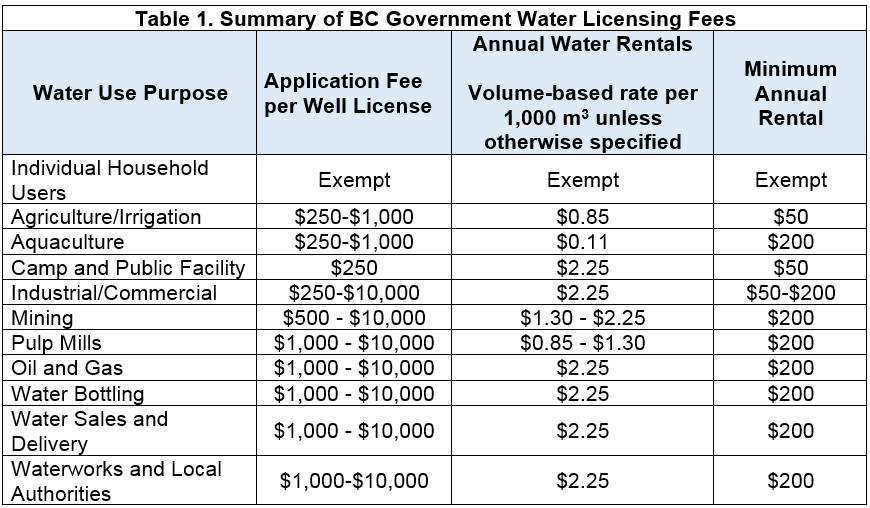 Water Sustainability Act Fees – How Much Will It Cost to Licence My We