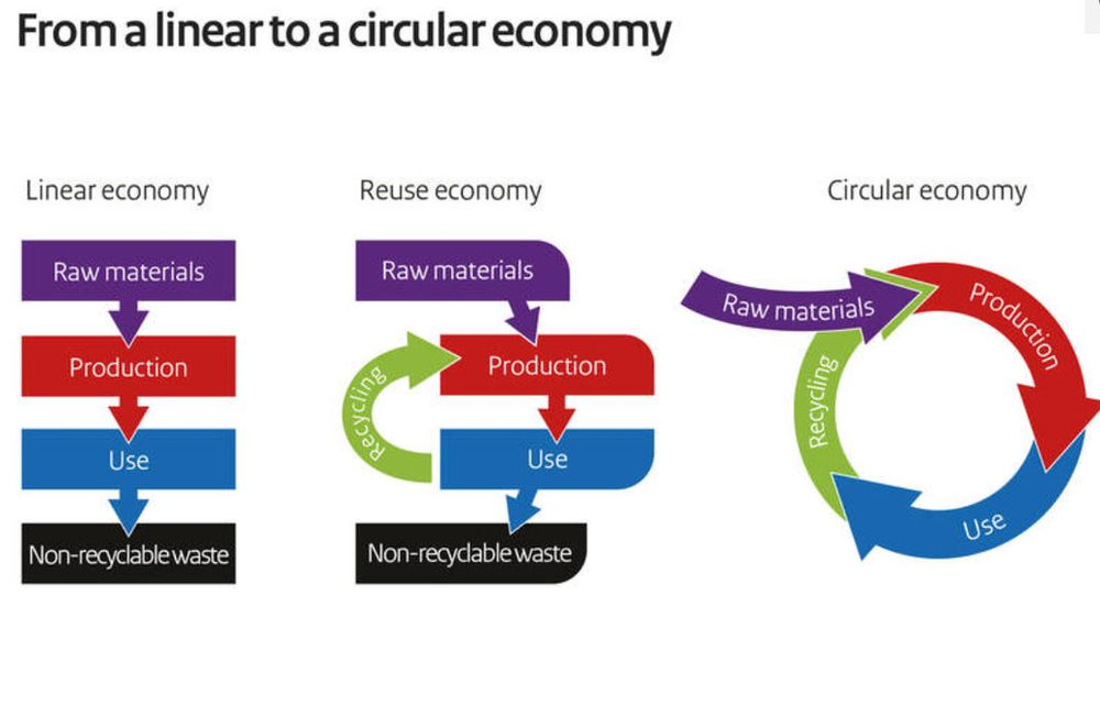 Linear Recycling And Circular Economy Linear Recycling And Circular Economy