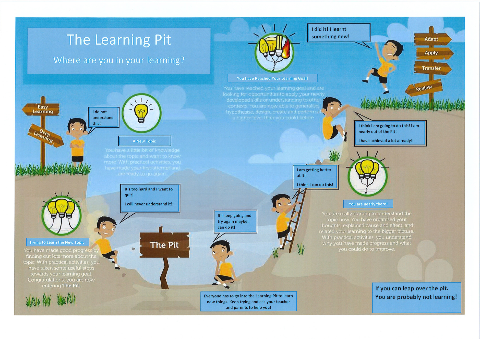 Learning Pit Graphic used in all classrooms!