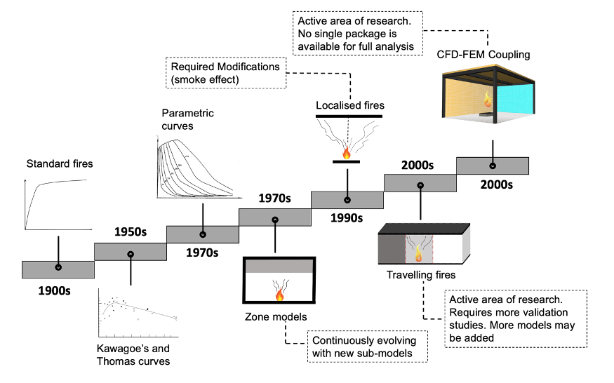 Evolution of fire models in structural engineering