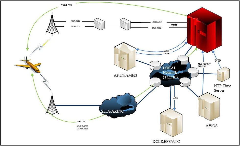 System Data Communication Sistek | efs dcl atis datis dvolmet