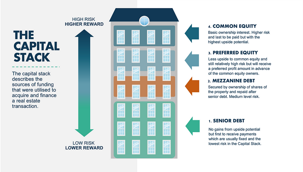 Your position in the capital stack is more important than ever