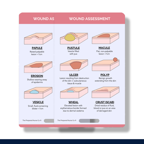 Wound Types Nursing Reference Card