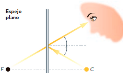 Espejos Planos y esfericos | fisica-optica