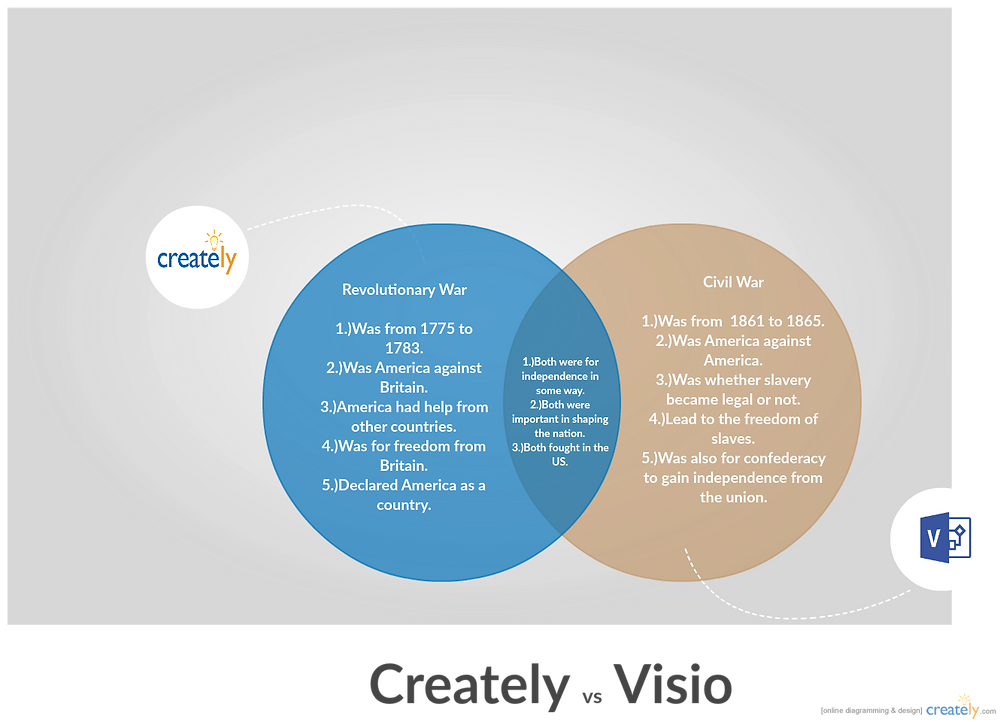 Revolutionary War vs. Civil War Venn Diagram