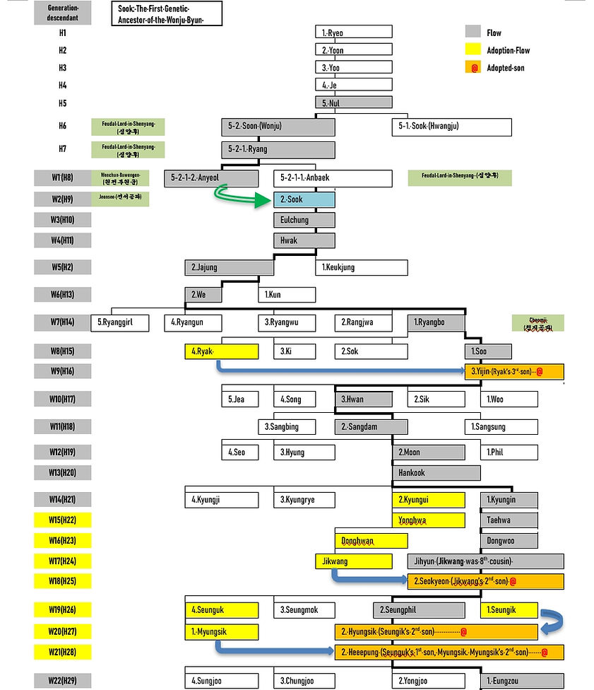 Wonju Byun Family Tree | Wonju Byun Clan US