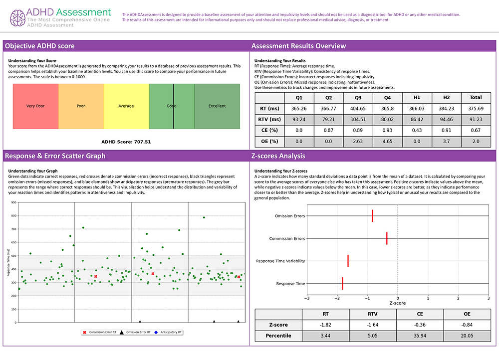Online ADHD Testing: Is It Reliable?