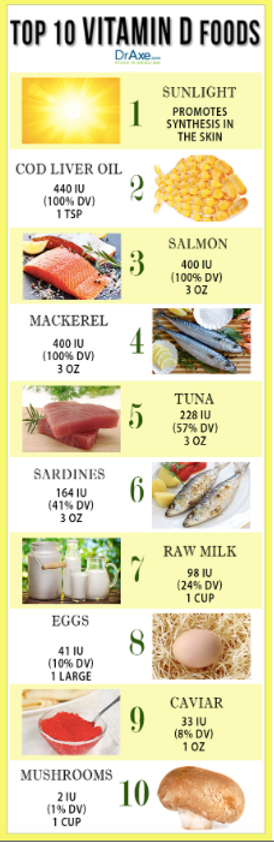 Health benefits of Vitamin D – The Top 10 Vitamin D Foods