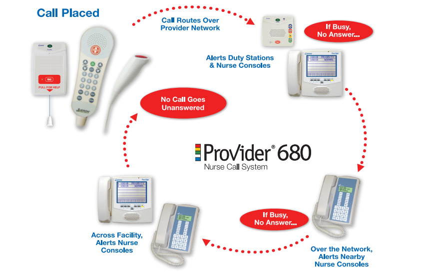 Jeron Provider 680 Sistema Paciente Enfermera -Nurse Call System