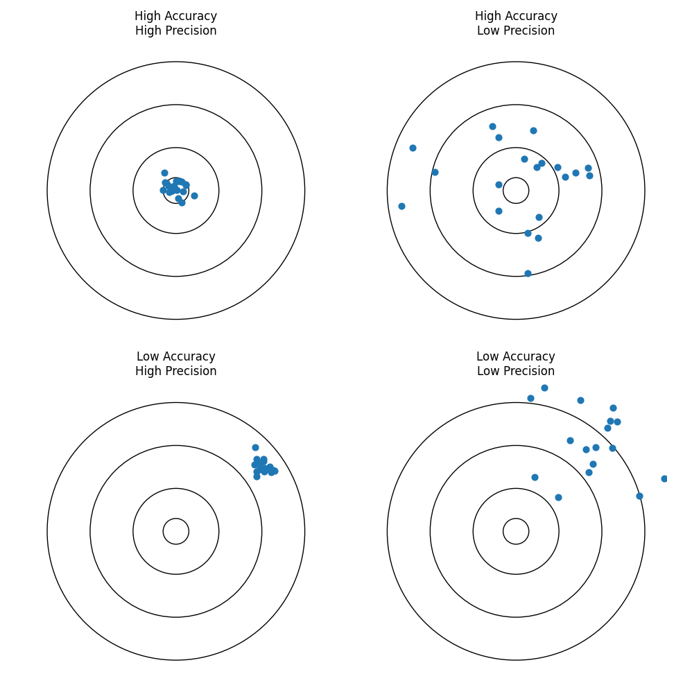 Accuracy vs Precision vs Reliability vs Validity: Clinical Epidemiology ...