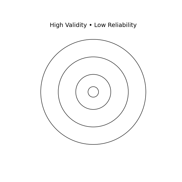 Accuracy vs Precision vs Reliability vs Validity: Clinical Epidemiology ...