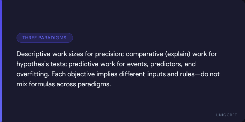 Principles of Sample Size in Clinical Research | Uniqcret
