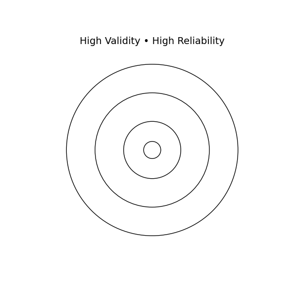 Accuracy vs Precision vs Reliability vs Validity: Clinical Epidemiology ...
