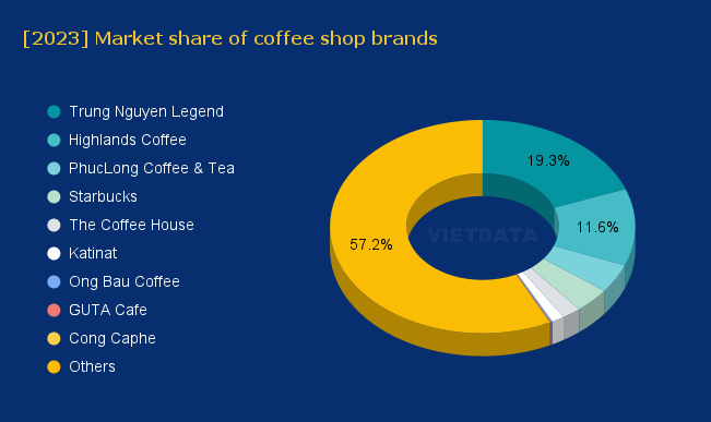 Market share shift of coffee shop brands in 2023