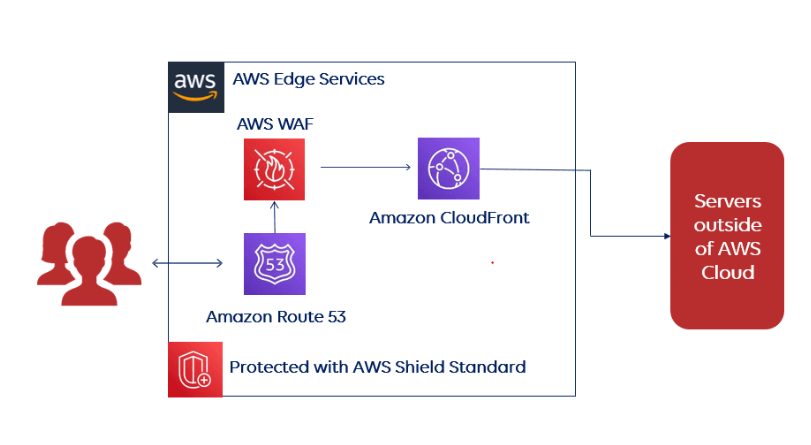 Cis Aws Foundations Benchmark V120