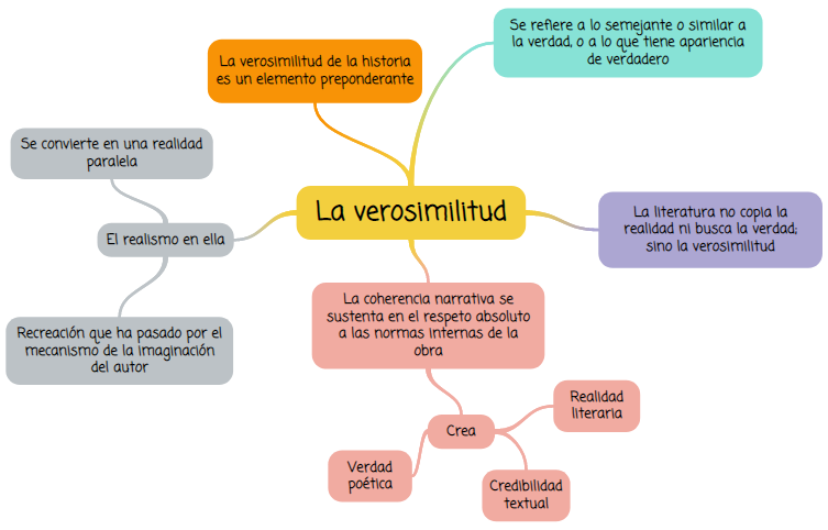 La Verosimilitud - Actividad 3 (DMpA 7)